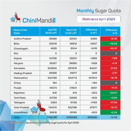 State-wise monthly sugar quota for sale in April 2020 - ChiniMandi