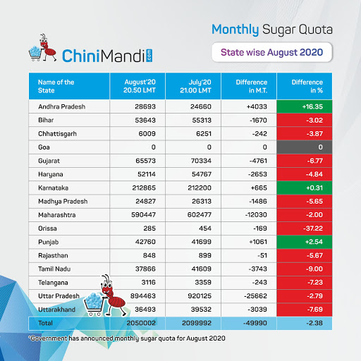 State-wise monthly sugar quota for sale in August 2020 - ChiniMandi