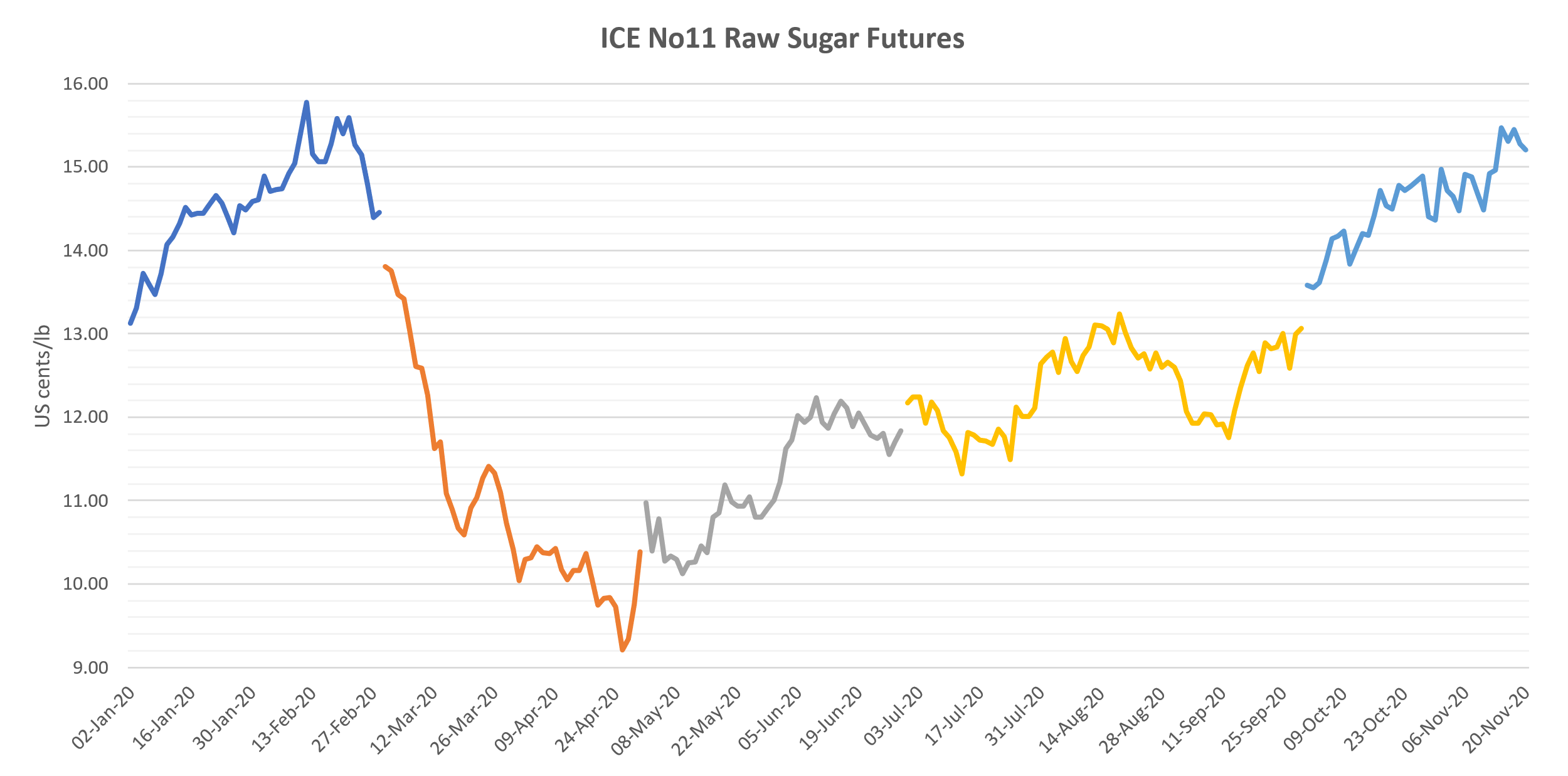 Impacts of covid-19 and climate change in sugar trade flows and ...