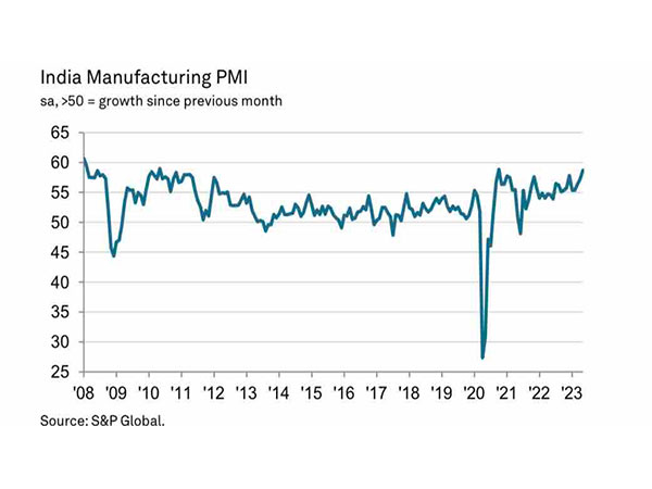 India's manufacturing sector hits 31-month high growth in May - ChiniMandi