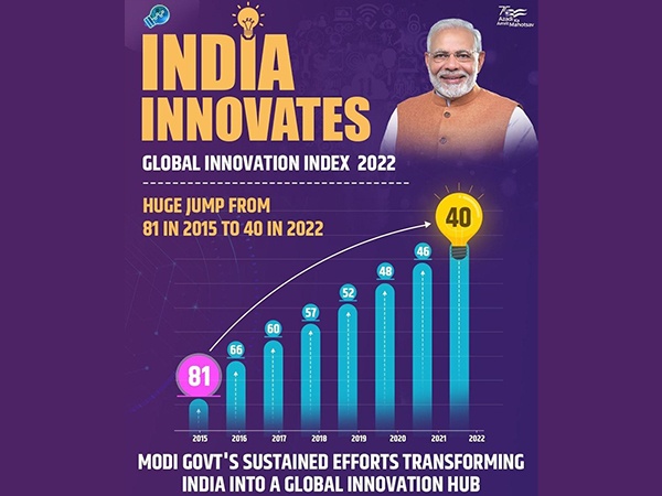 India maintains 40th position in Global Innovation Index 2023 - ChiniMandi India maintains 40th position in Global Innovation Index 2023 - ChiniMandi