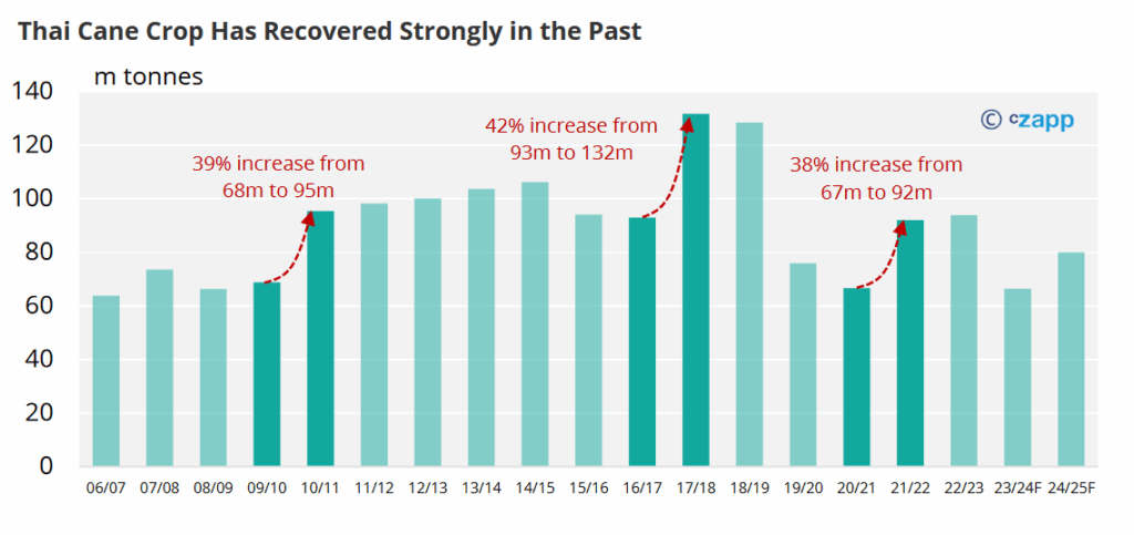 Record Thai Cane Price To Push 24/25 Crop Above 100m Tonnes - ChiniMandi