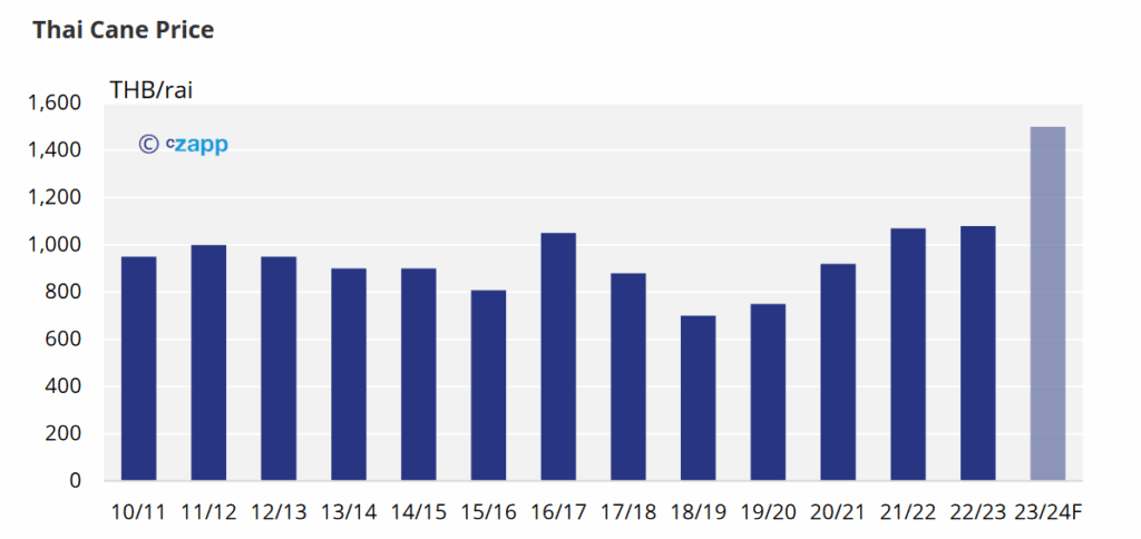 Record Thai Cane Price To Push 24/25 Crop Above 100m Tonnes - ChiniMandi