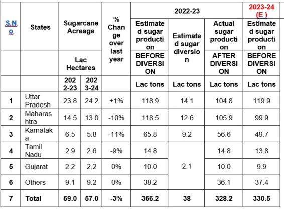 2023-24 sugar season: ISMA's second advance estimates of sugar ...
