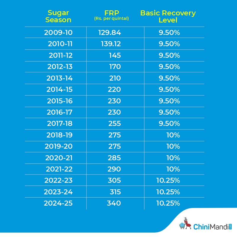 Know your sugar industry: What is sugarcane Fair and Remunerative Price ...