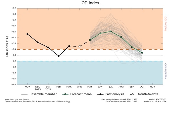 Skymet Report: El Niño conditions continue as Pacific warming lingers ...