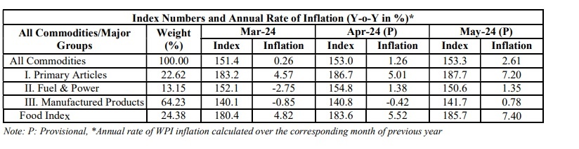 WPI Food Index increased from 5.52 per cent in April to 7.40 per cent ...