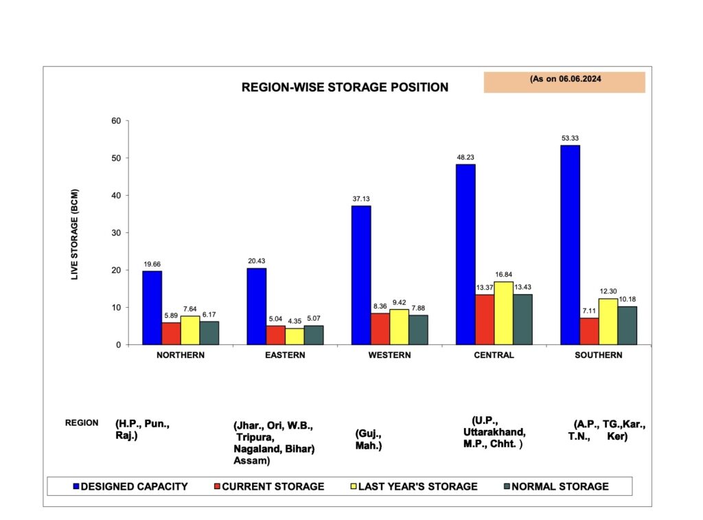 Live water storage data in reservoirs as of June 6, 2024 - ChiniMandi