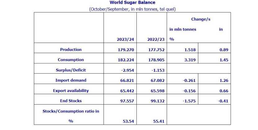 2023-24 season: ISO revises global sugar deficit - ChiniMandi