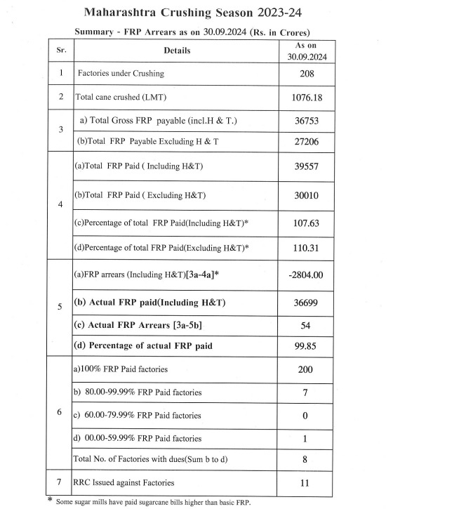 Maharashtra: 200 sugar mills paid 100 per cent FRP in 2023-24 season ...