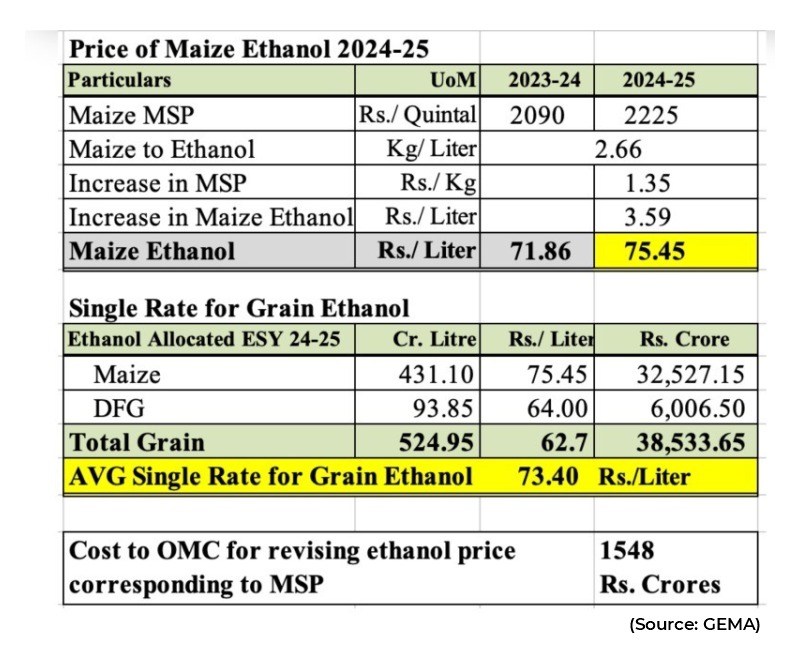Single rate for all grain based ethanol: Grain Ethanol Manufacturers Association pitches for ...