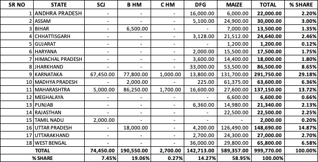 OMCs receive more offers than requirement of ethanol supplies for Q4 of ESY 2024-25 in cycle 2 ...