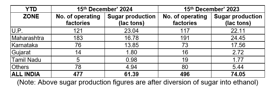 Season 2024-25: Sugar production updates by ISMA till December 15 ...