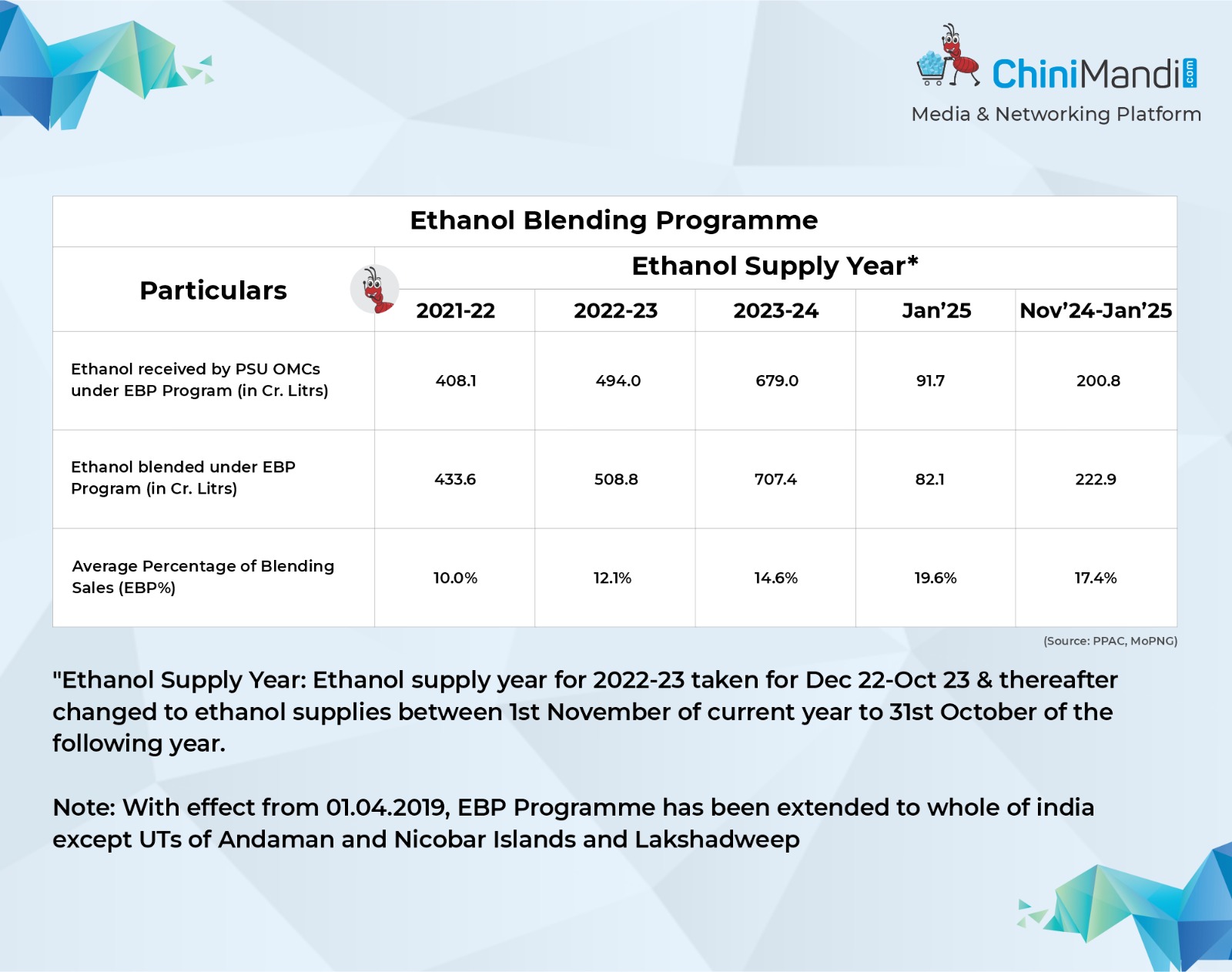 India nears 20 per cent ethanol blending target; blending in January stands at 19.6 per cent ...