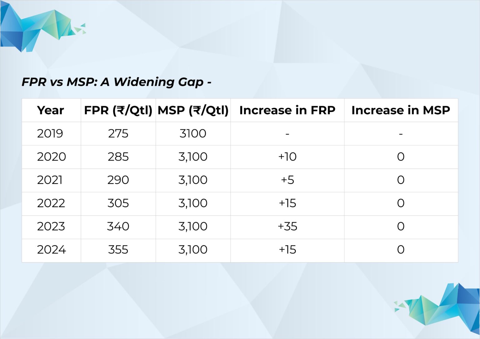 Urgent need for proportional hike in sugar MSP and ethanol prices in ...