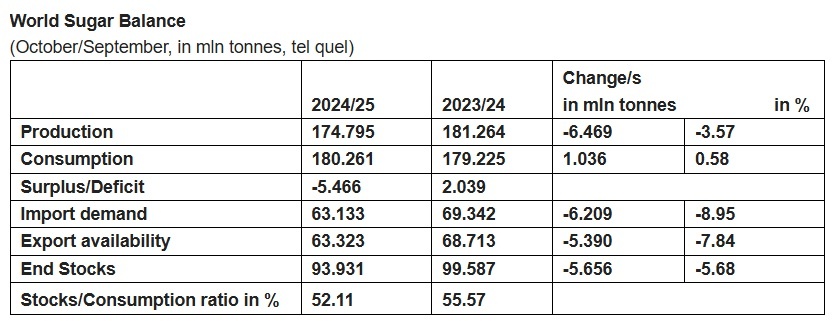 Season 2024-25: ISO sees larger global sugar deficit of 5.466 million ...