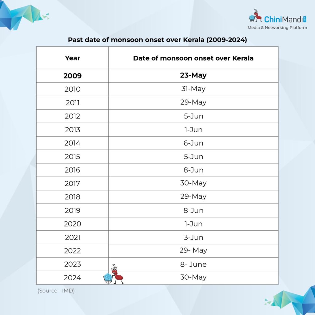 Monsoon hits Kerala in earliest onset in 16 years - ChiniMandi
