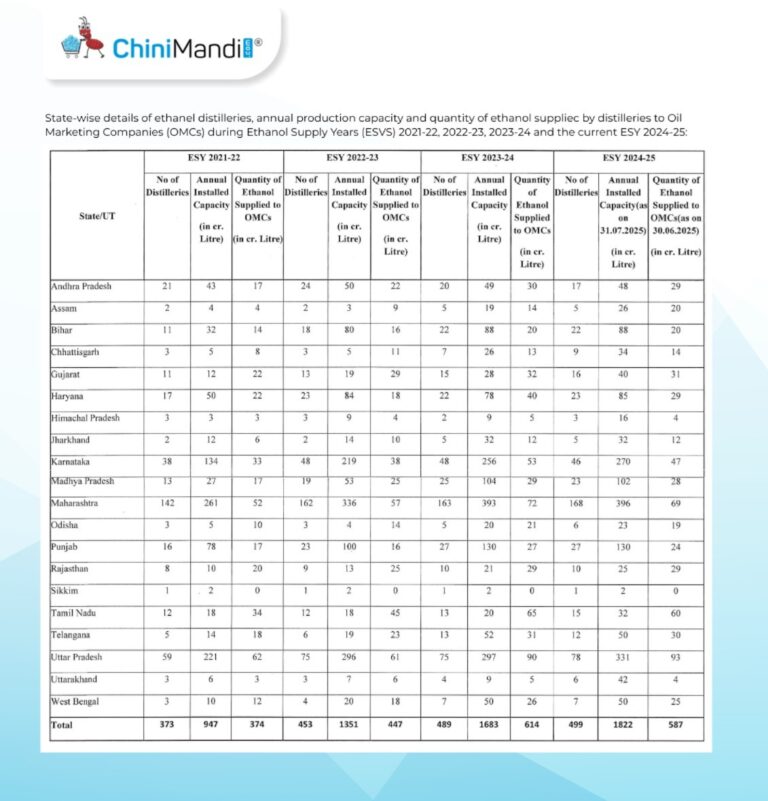 India: State-wise details of ethanol distilleries, annual production capacity, and ethanol ...