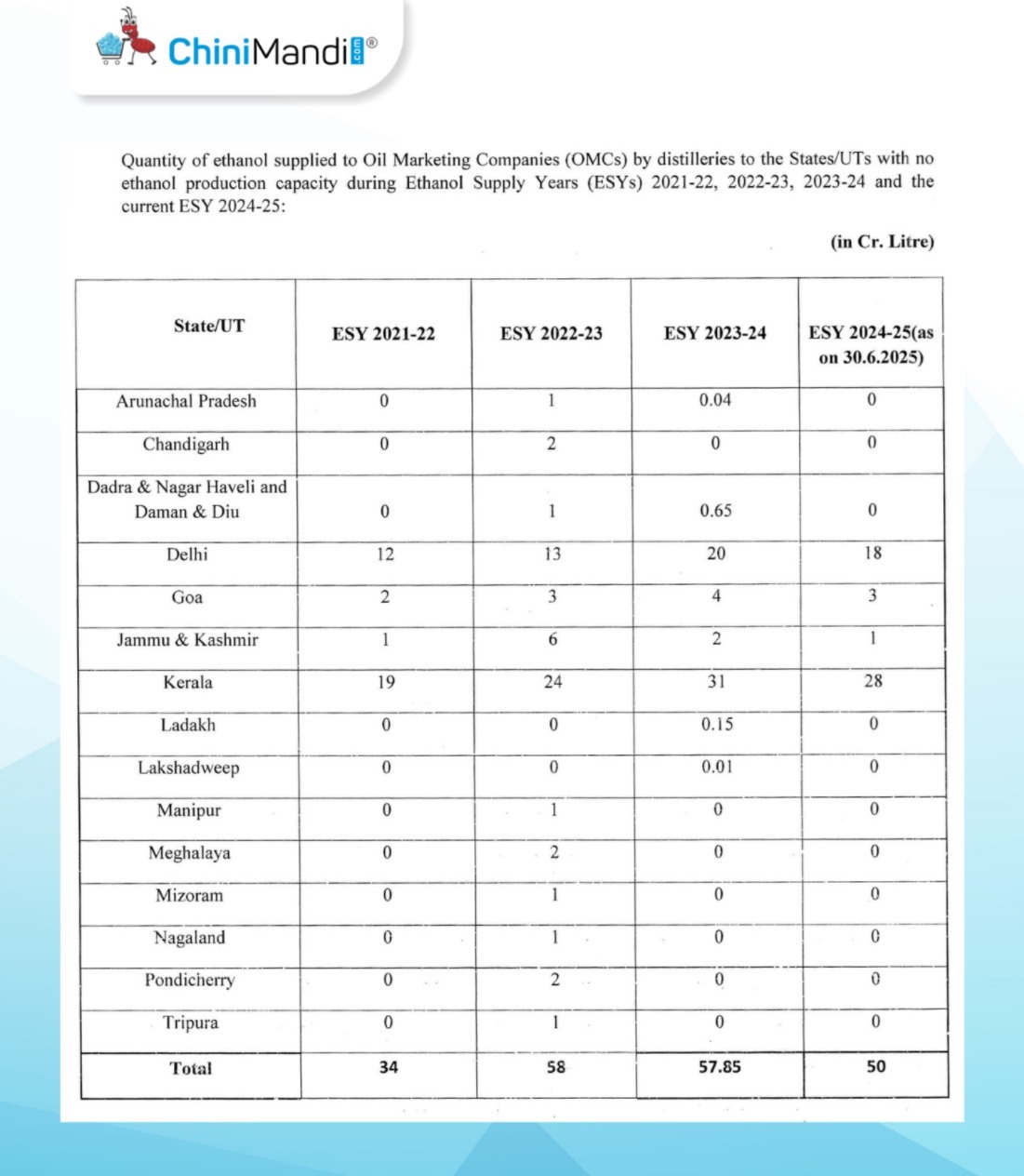 India: State-wise details of ethanol distilleries, annual production capacity, and ethanol ...
